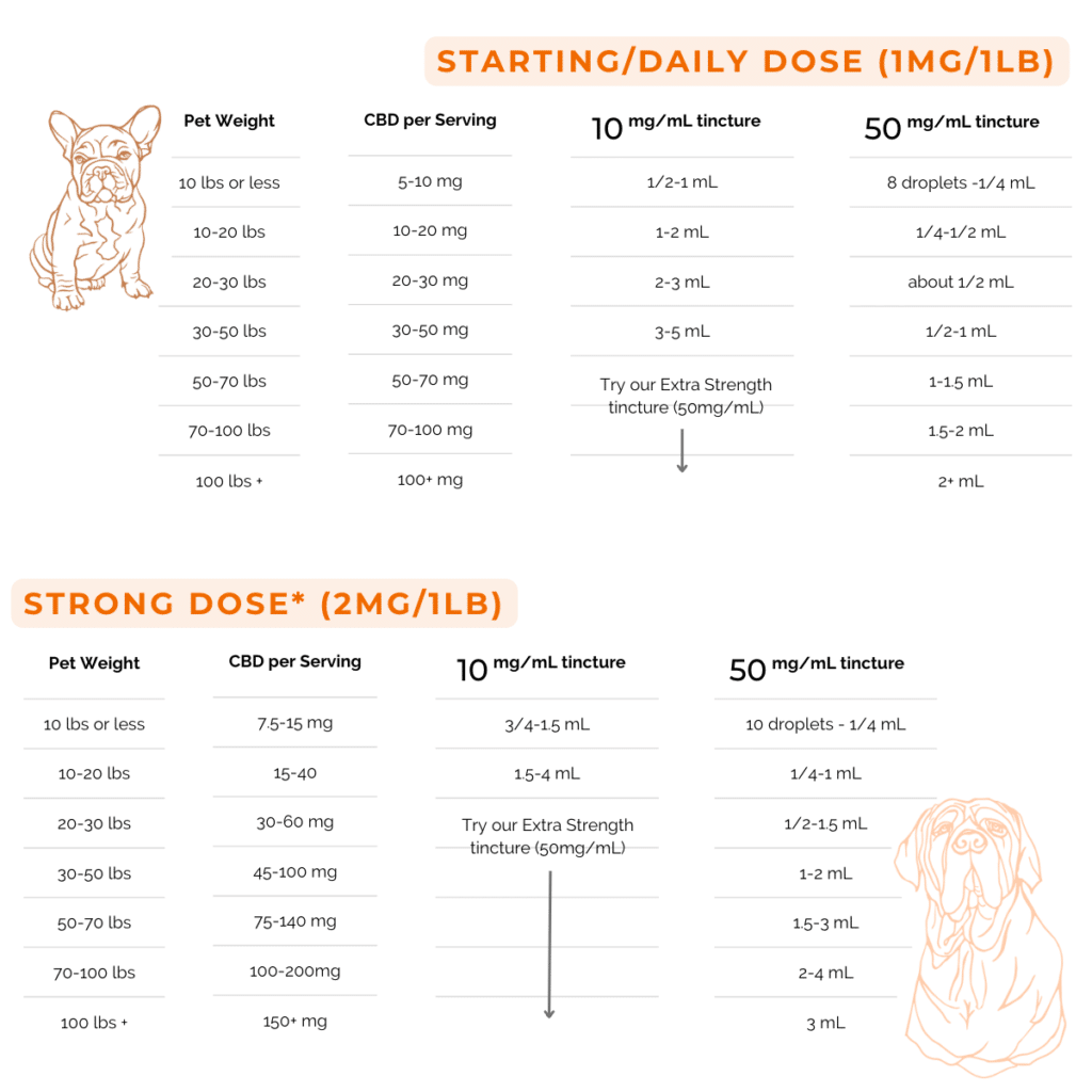 Suggested CBD Dosing Guide for Pets - Panacea Life Sciences